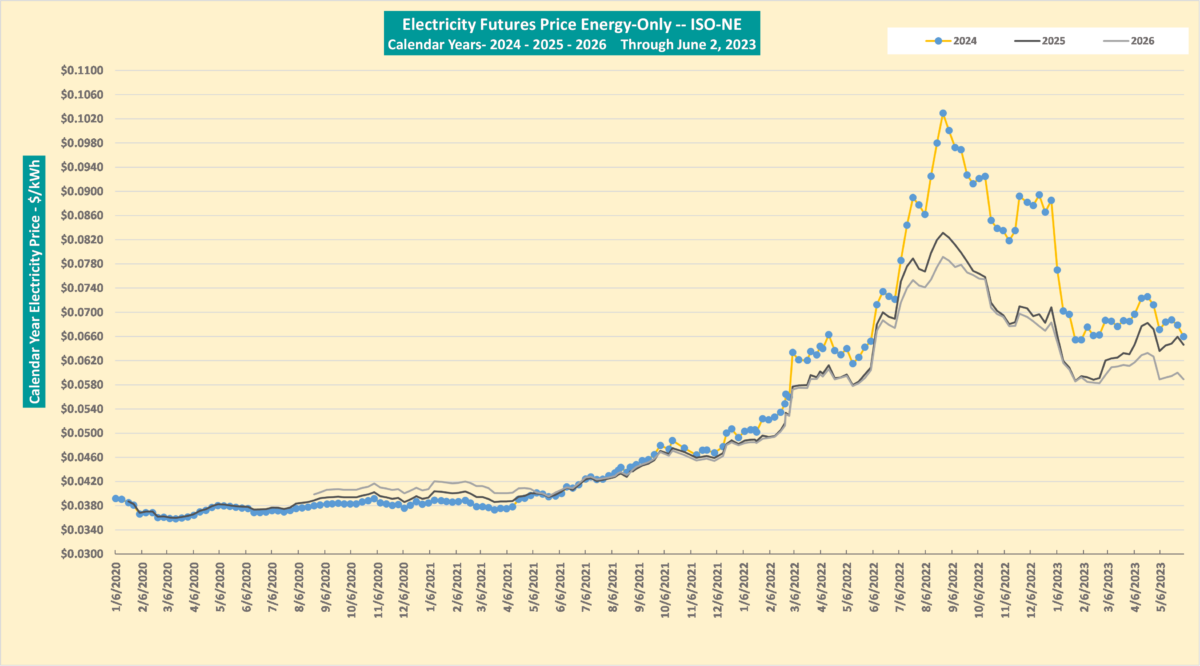 Electricity Market Update: Price Trends Explained