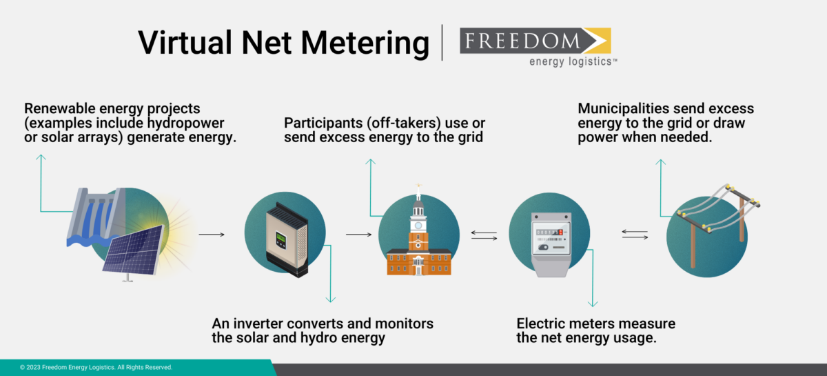 Discover Community Solar & Net Metering with Freedom Energy