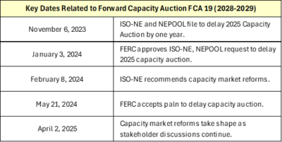 ISO-NE Forward Capacity Market Reforms: What FCA 19 Means for 2028–2029
